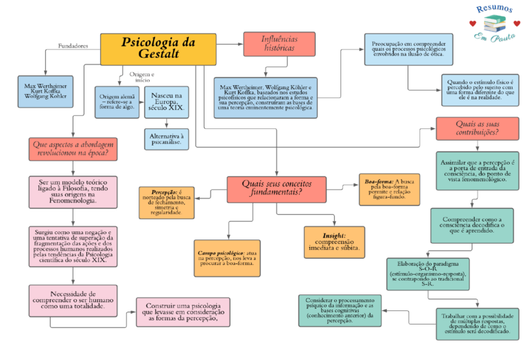 Mapa Mental sobre Gestalt - Mapa 10