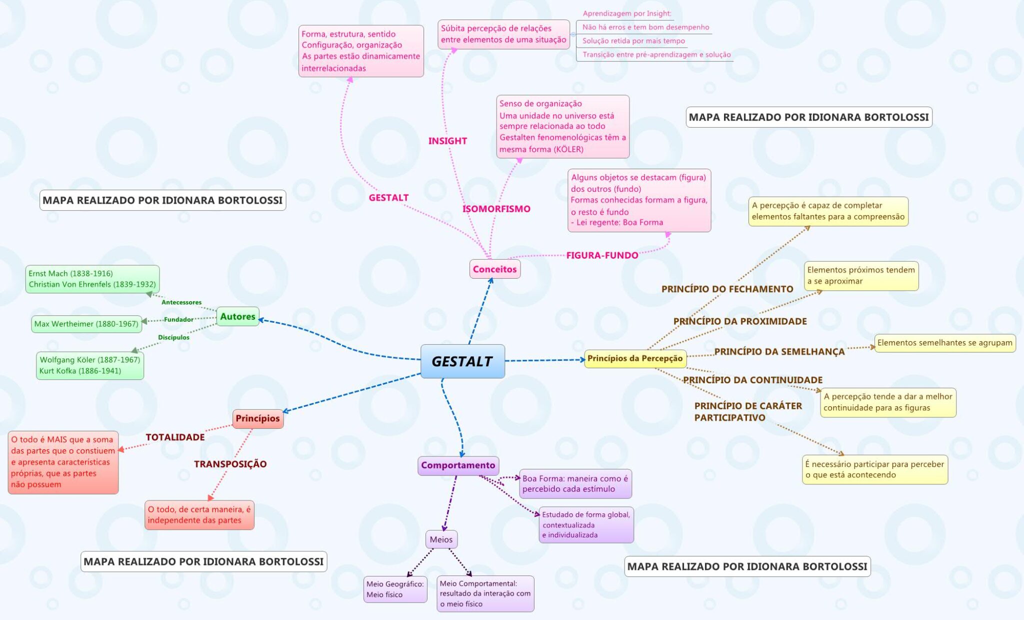 Mapa Mental sobre Gestalt - Mapa 10