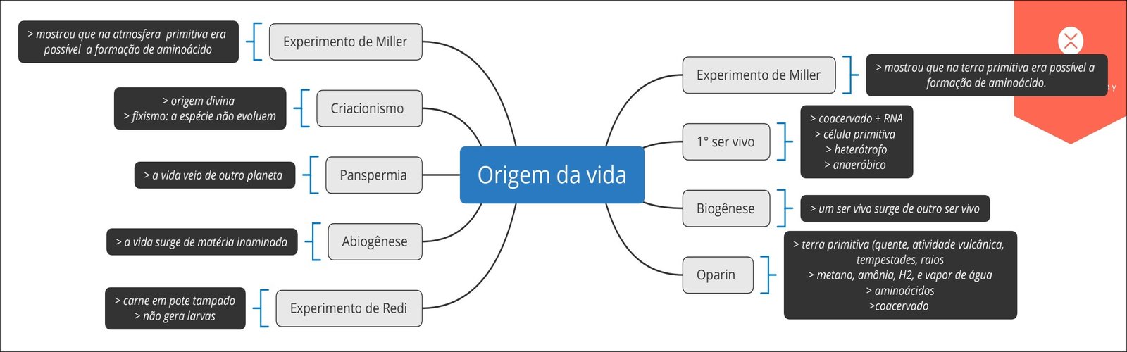 Mapas Mentais sobre Experimento De Miller - Mapa 10