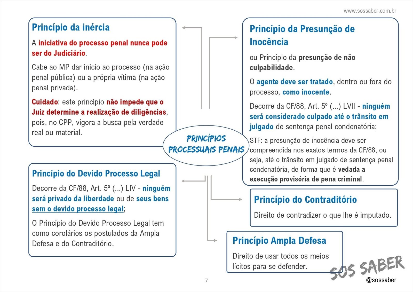 Mapas Mentais sobre Princípios Do Processo Penal - Mapa 10