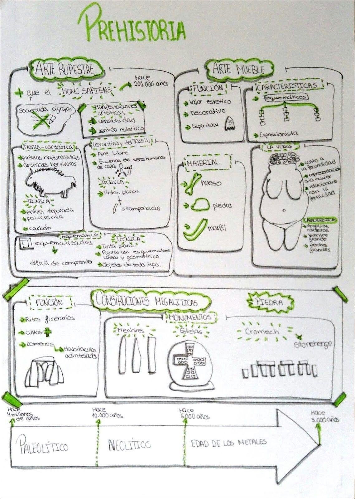 Mapas Mentais sobre Esquemático - Mapa 10
