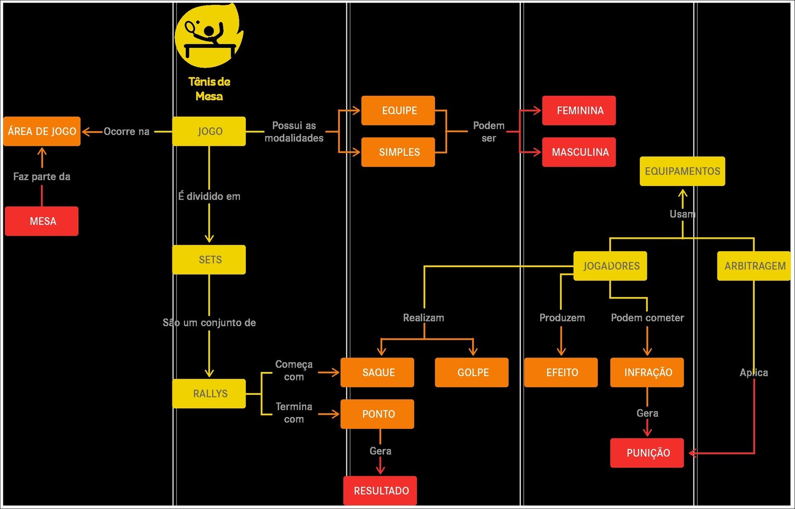 Mapas Mentais sobre Tênis De Mesa - Mapa 10