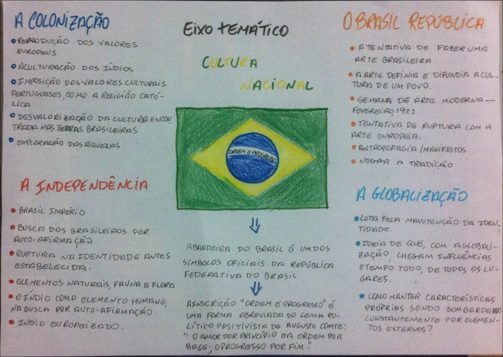 Mapas Mentais sobre Brasil Império - Mapa 10