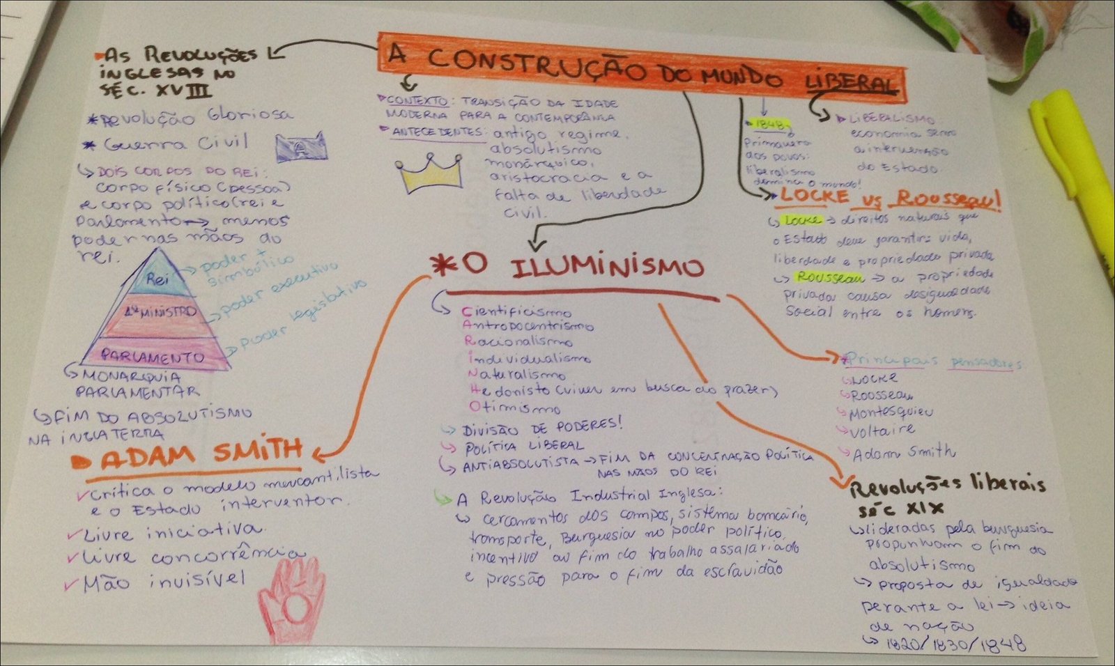 Mapas Mentais sobre Revolução Gloriosa - Mapa 10