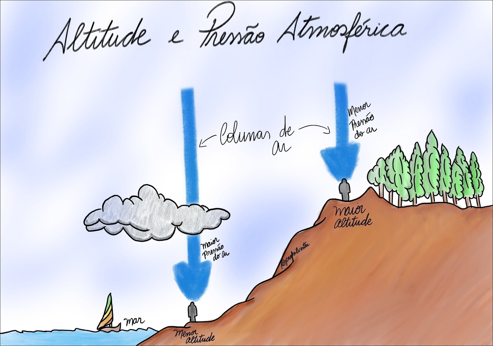 Mapas Mentais sobre Pressão Atmosférica - Mapa 10